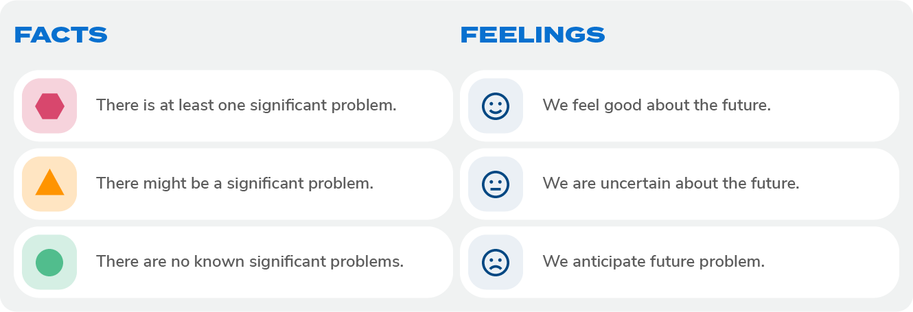 Facts, Feelings, and Forecasts: A framework for sharing actionable ...