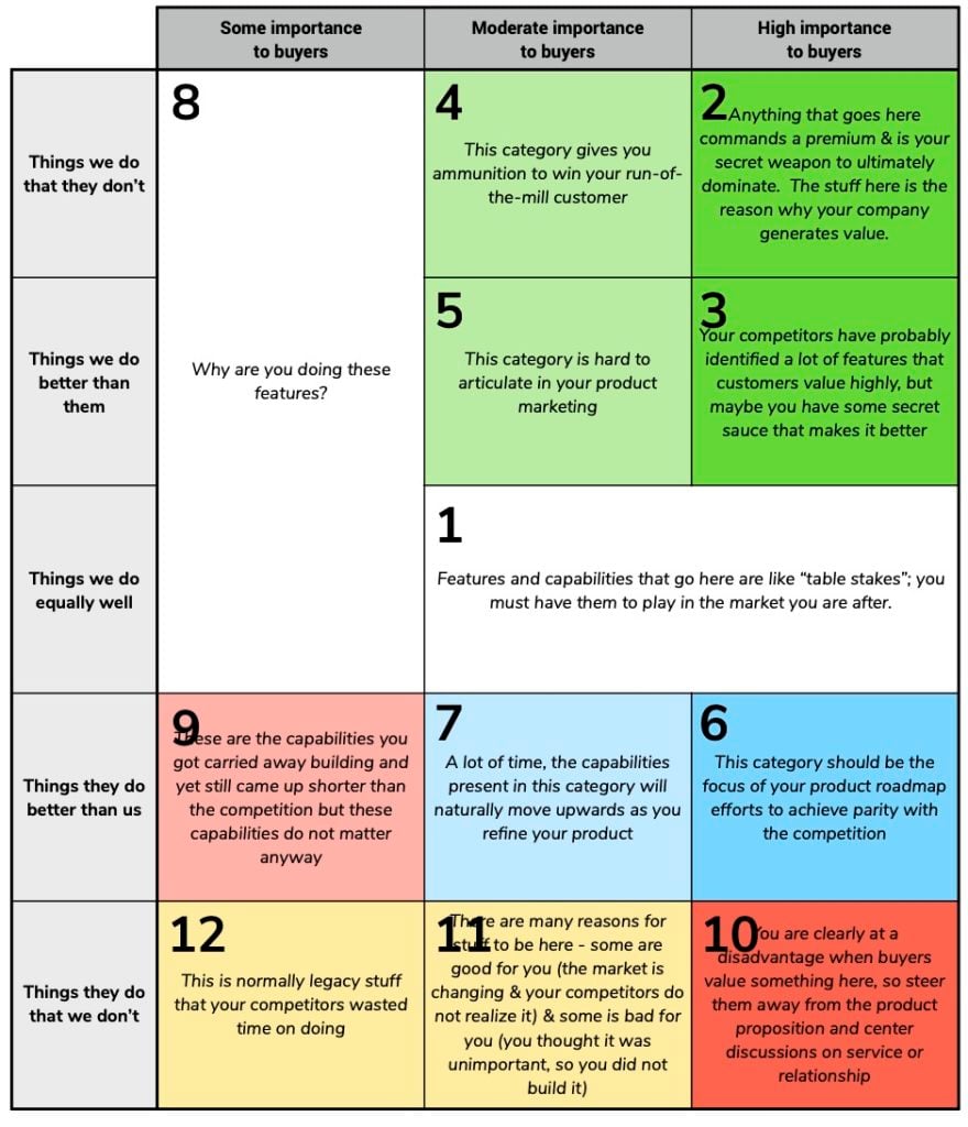 How to Create Competitive Battlecards