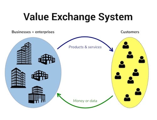 Seven Types of Value Exchange - Applied Frameworks
