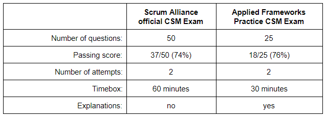 CSM Practice Exam: Update for 2020 - Applied Frameworks