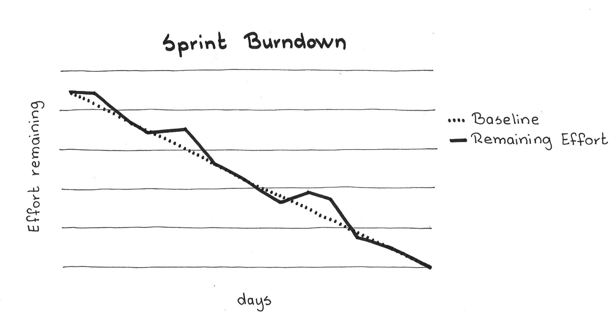 Using A Sprint Burndown Chart using-a-sprint-burndown-chart